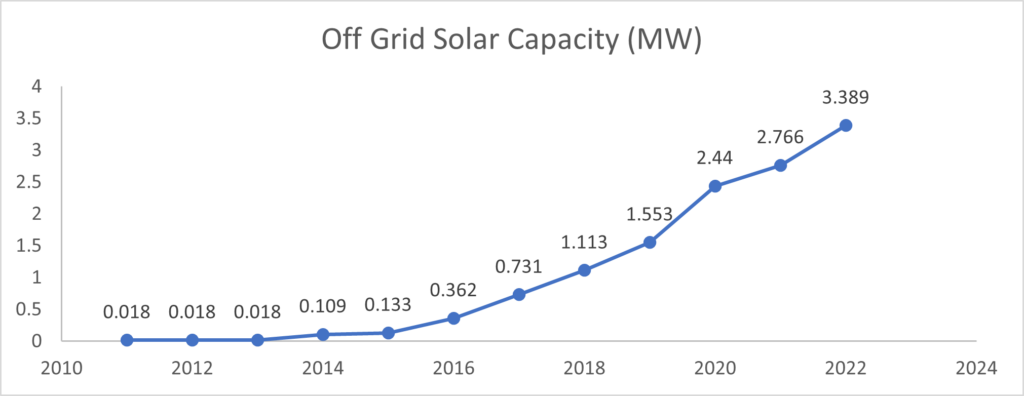 Liberia Solar Panel Manufacturing Report | Market Analysis and Insights