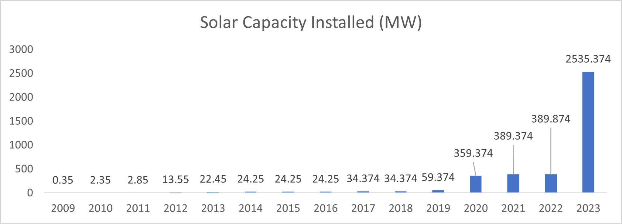 Saudi Arabia Solar Panel Manufacturing | Market Insights Report