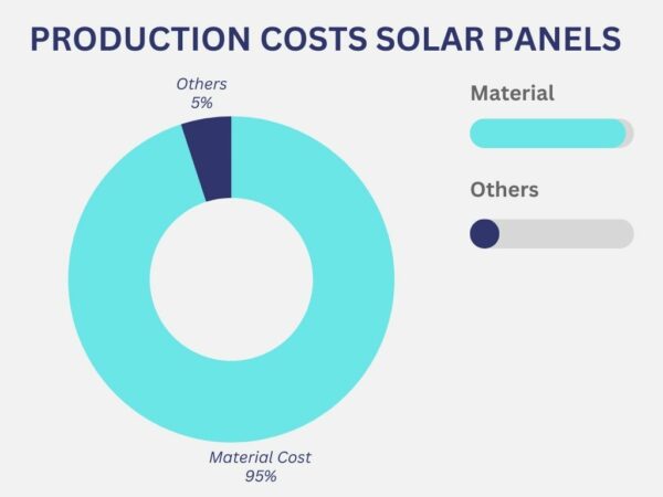 Solar Panel Manufacturing Cost: A Complete Factory Breakdown