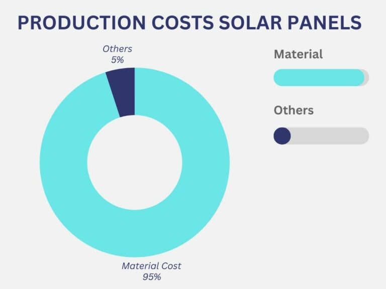 Solar Panel Manufacturing Cost: A Complete Factory Breakdown