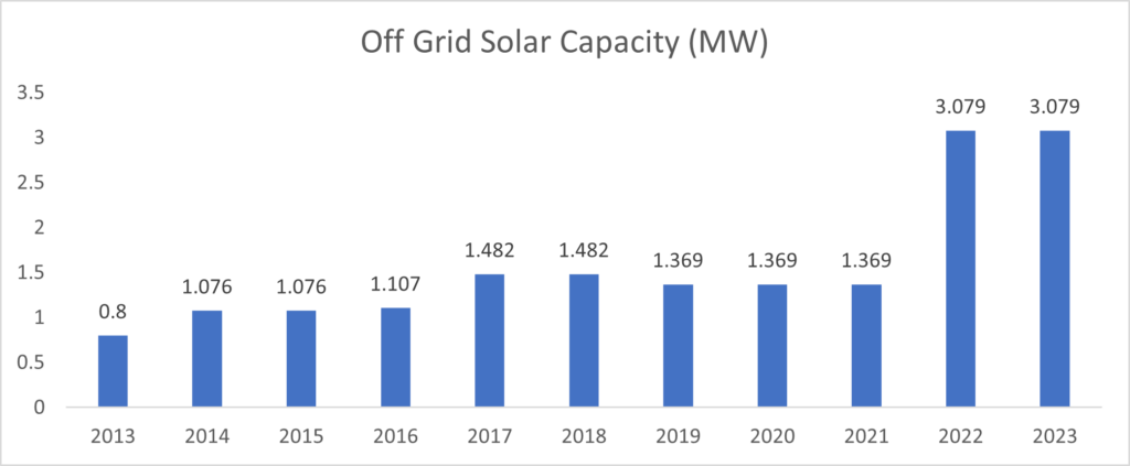 Solomon Islands Solar Panel Manufacturing | Market Insights Report