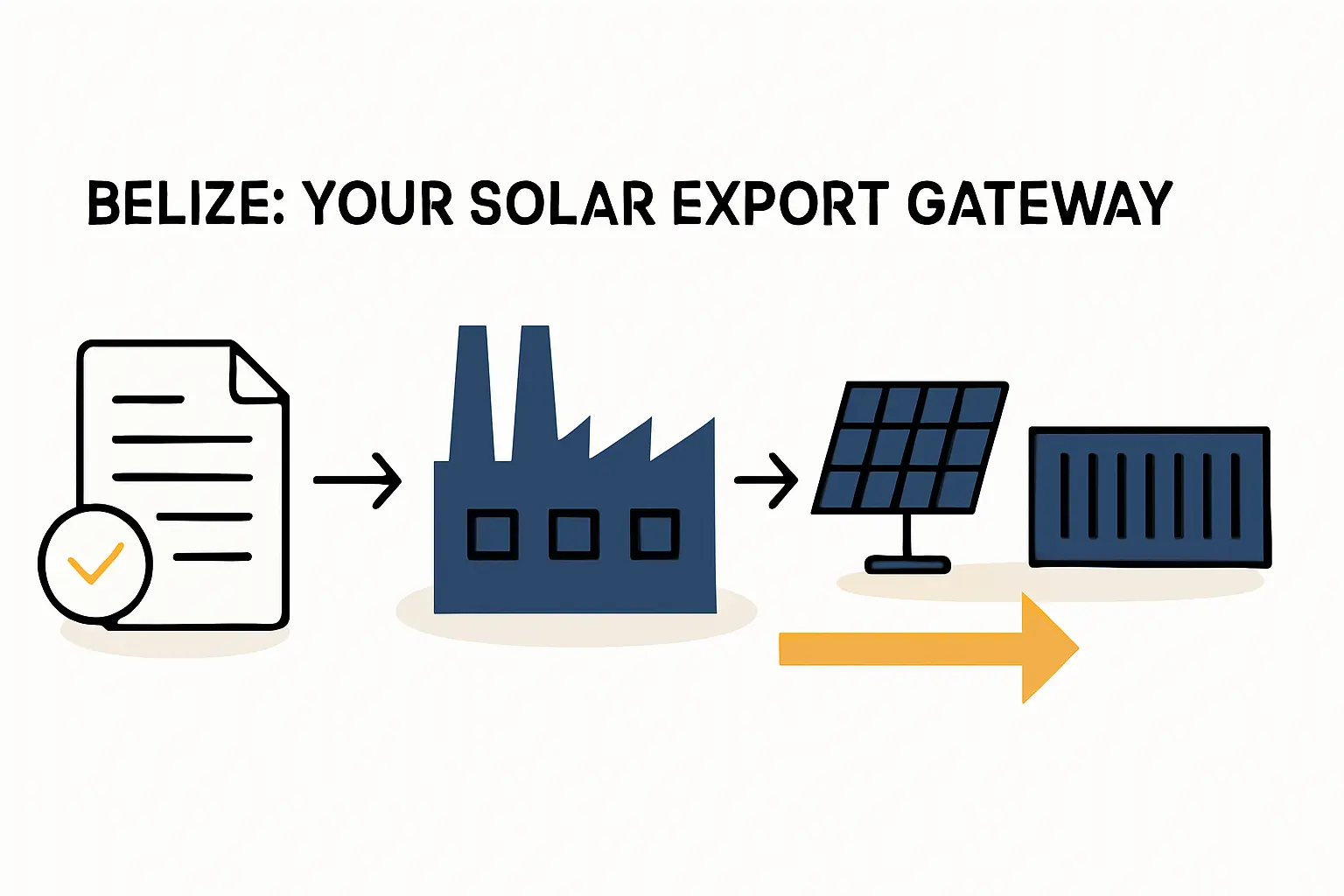 Belize's Export Processing Zones: A Guide for Solar Manufacturing