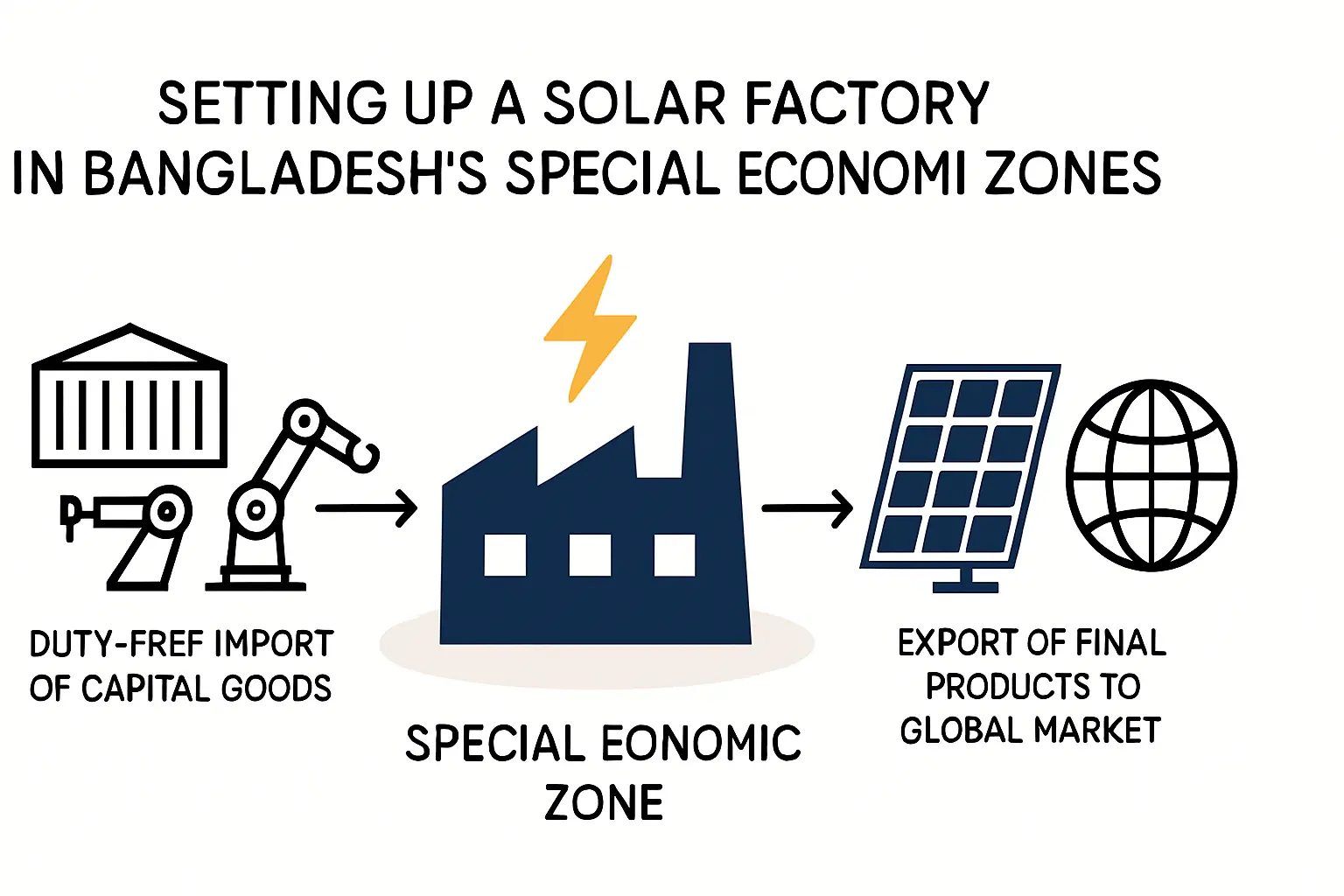 Guide to Setting Up a Solar Factory in a Bangladeshi SEZ