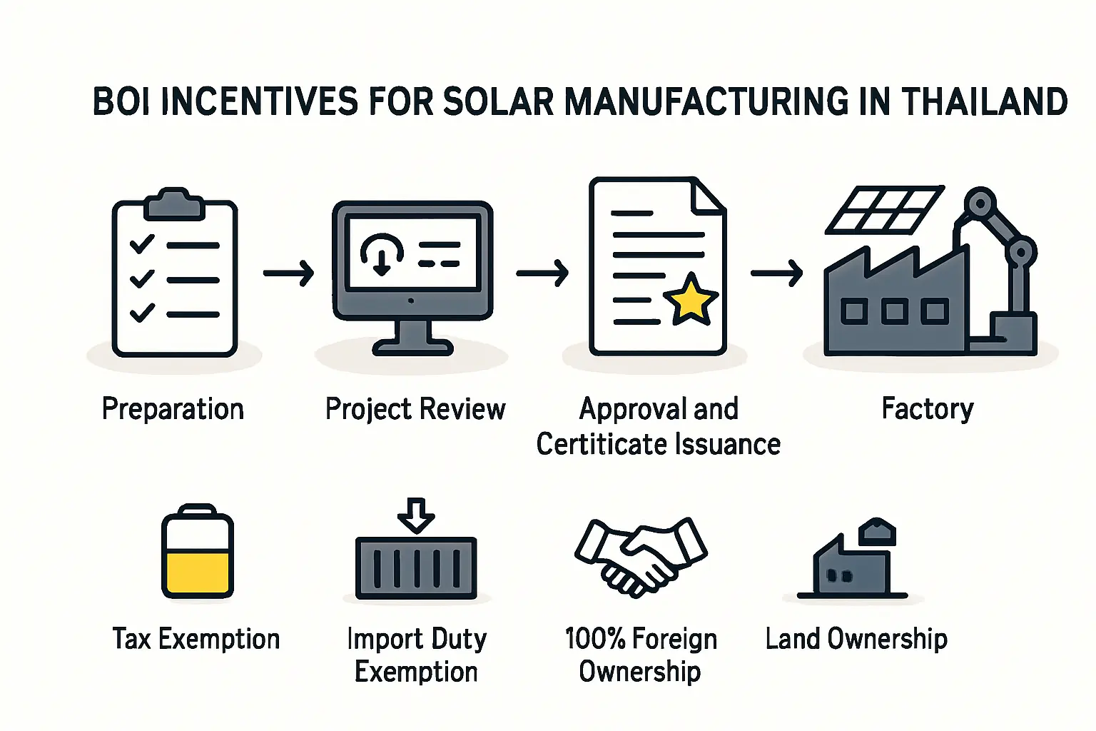 Thailand's BOI Incentives for Solar Manufacturing: A Guide