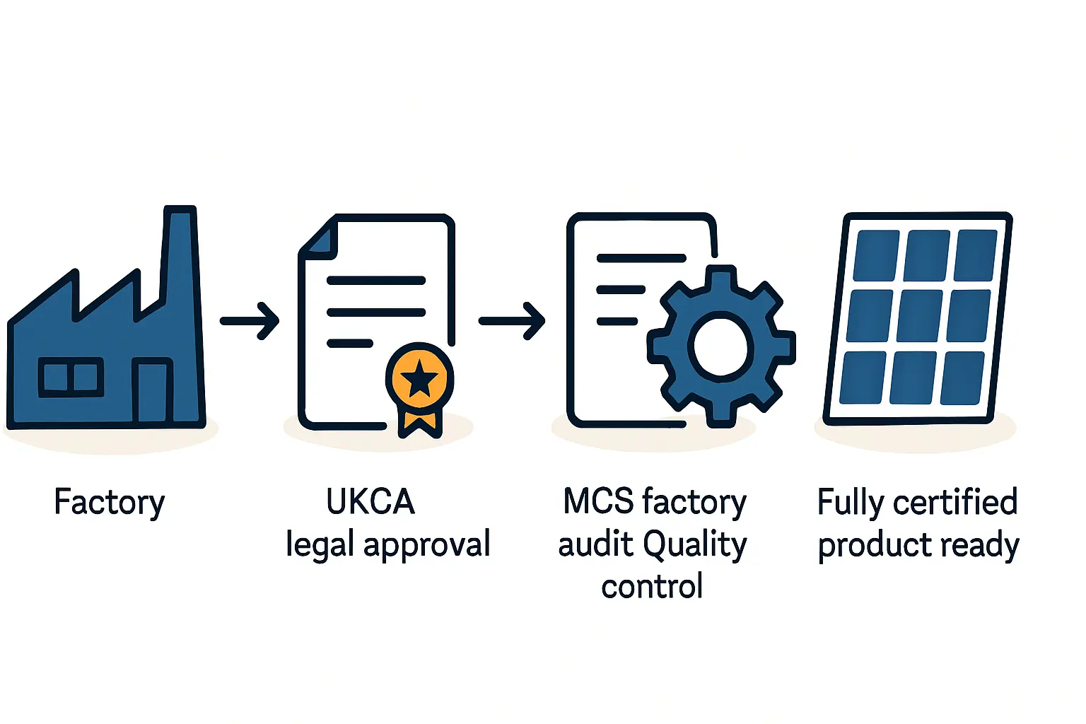 UKCA & MCS Certification: Guide for UK Solar Manufacturers