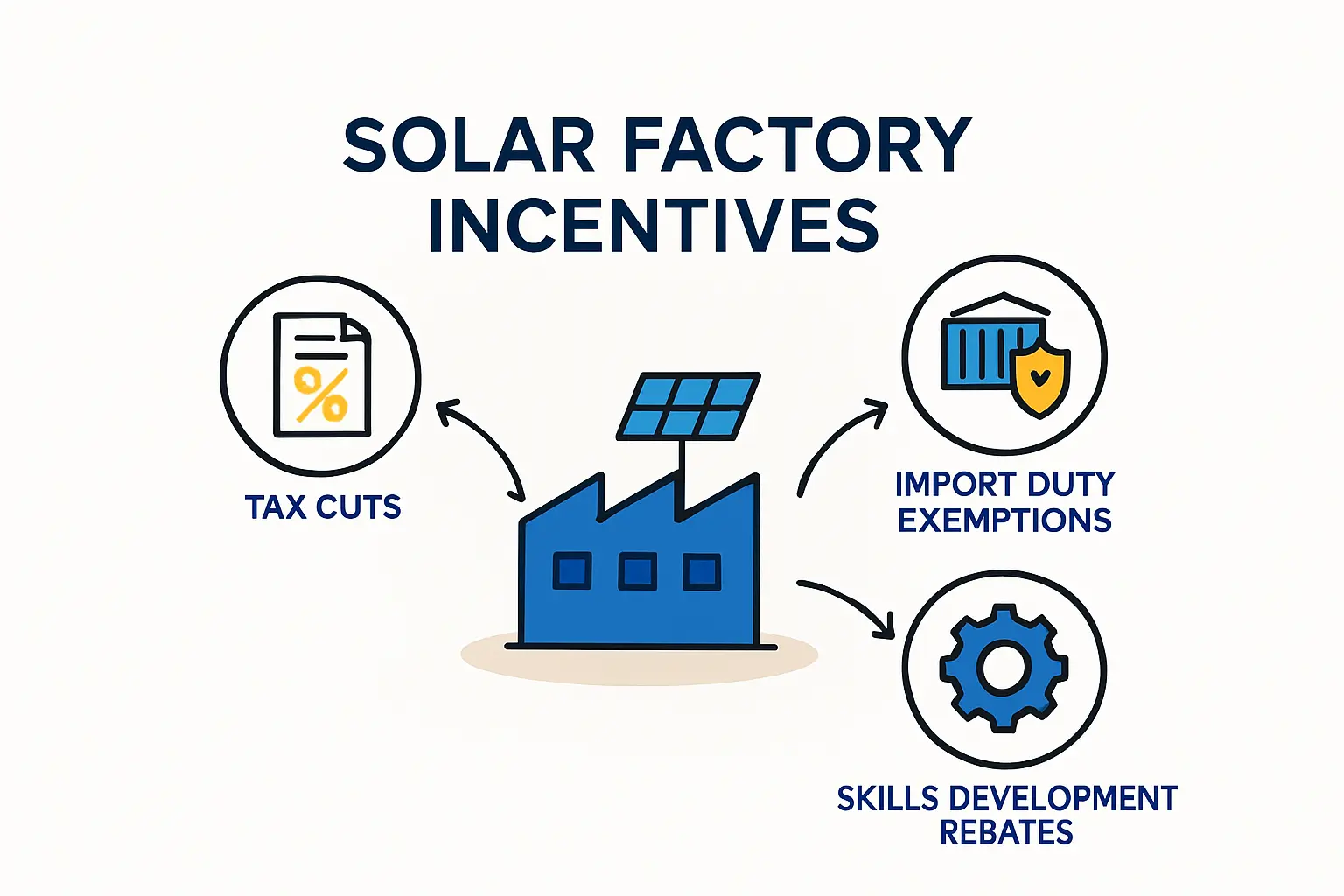 LNDC Tax Incentives for Solar Manufacturers in Lesotho