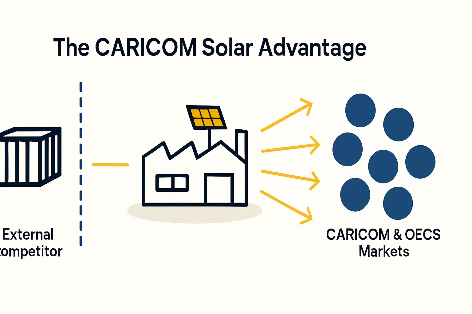 Export Solar Panels from St. Lucia: A CARICOM & OECS Guide