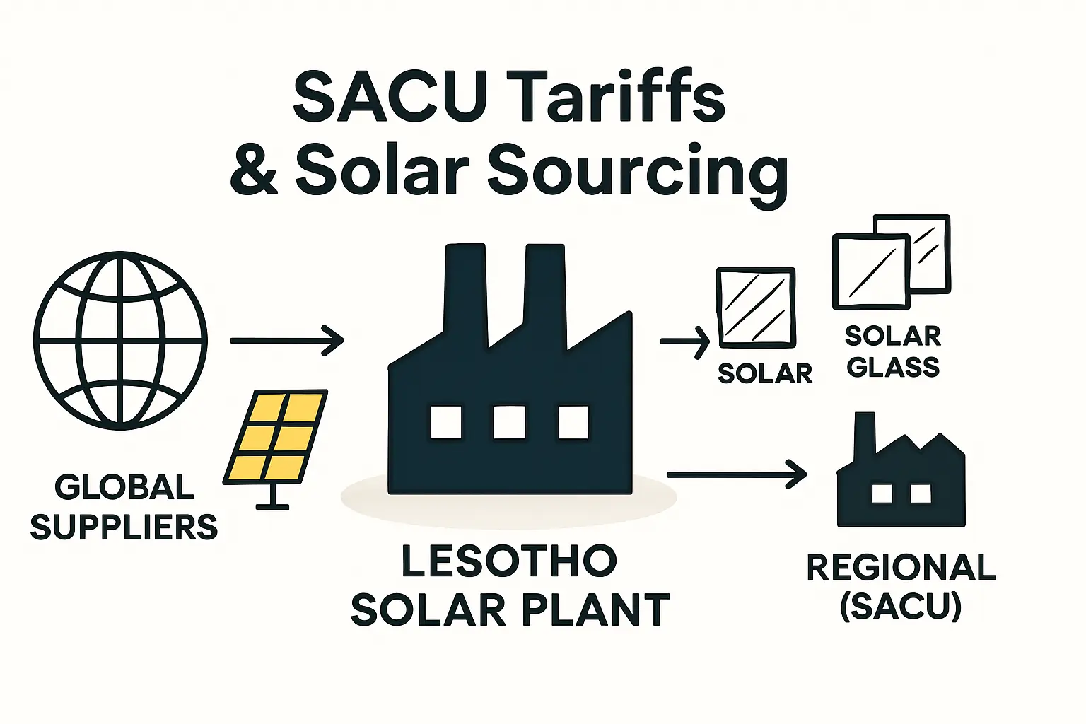 Sourcing Solar Components in Lesotho: A Guide to SACU Tariffs