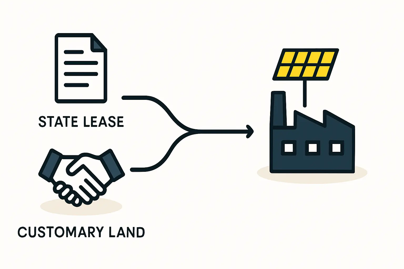 Securing Land in PNG: State Lease vs. Customary Land Guide