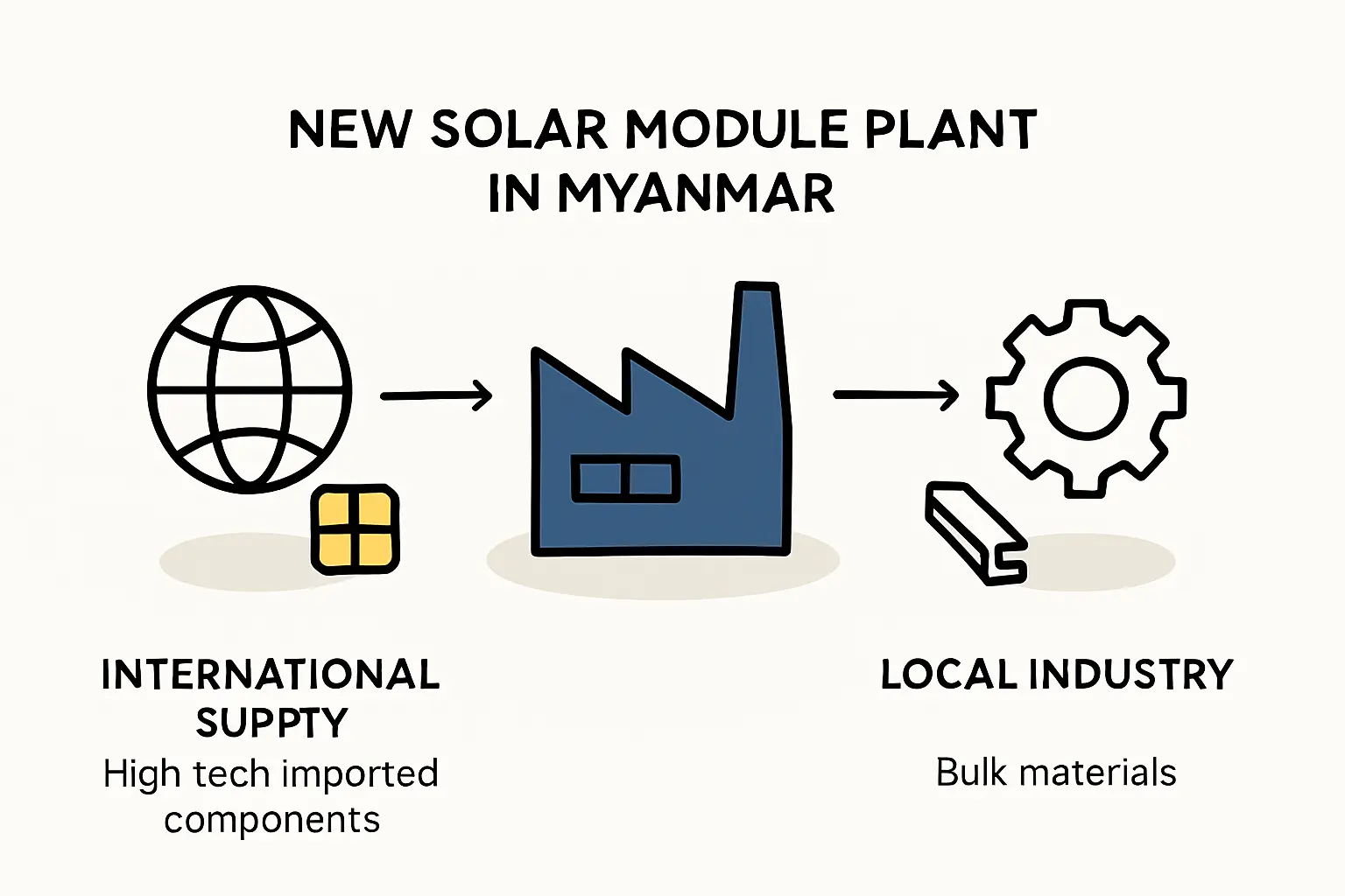 Solar Panel Sourcing in Myanmar: A Manufacturer's Guide