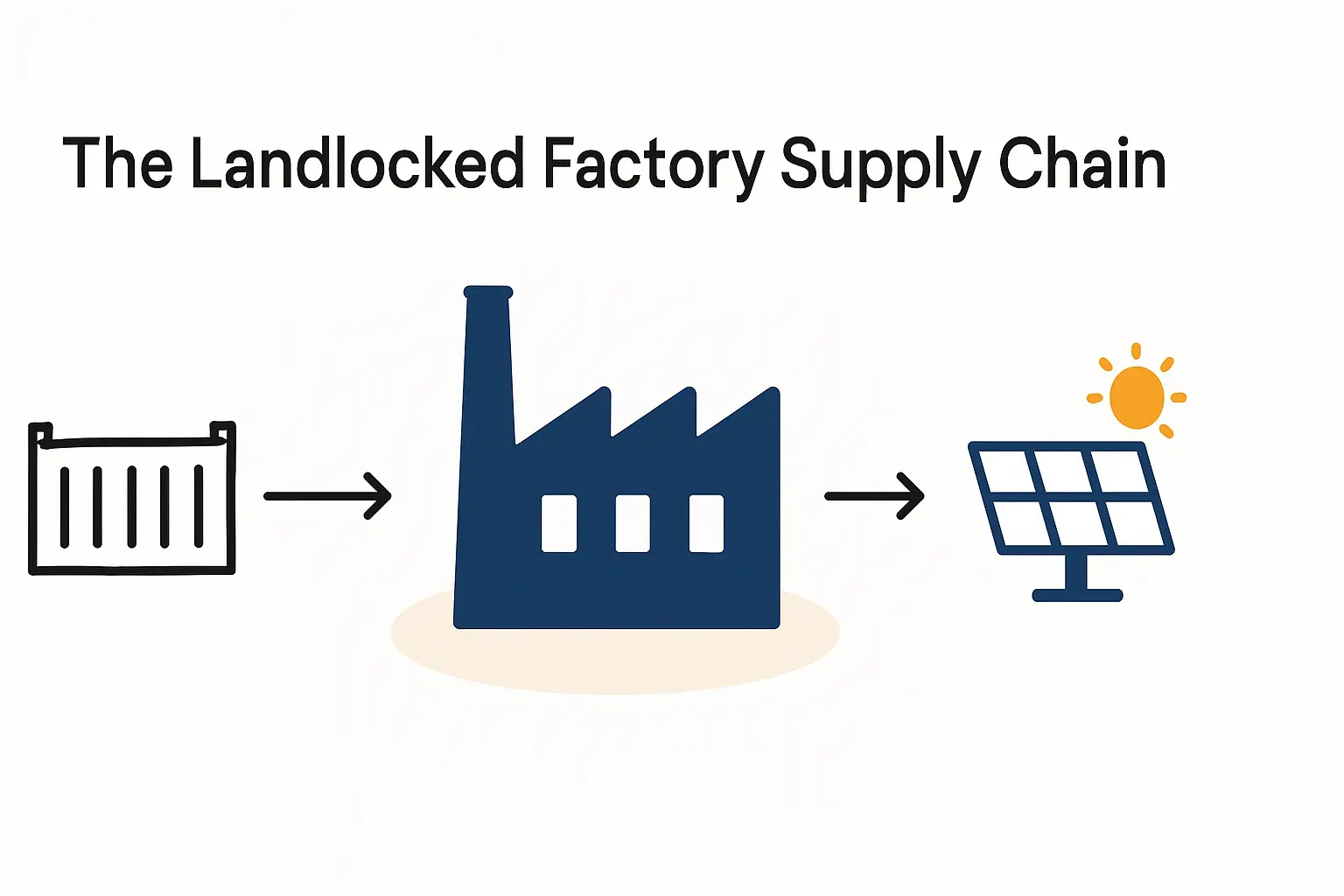 Solar Factory Logistics: A Landlocked Moldova Case Study